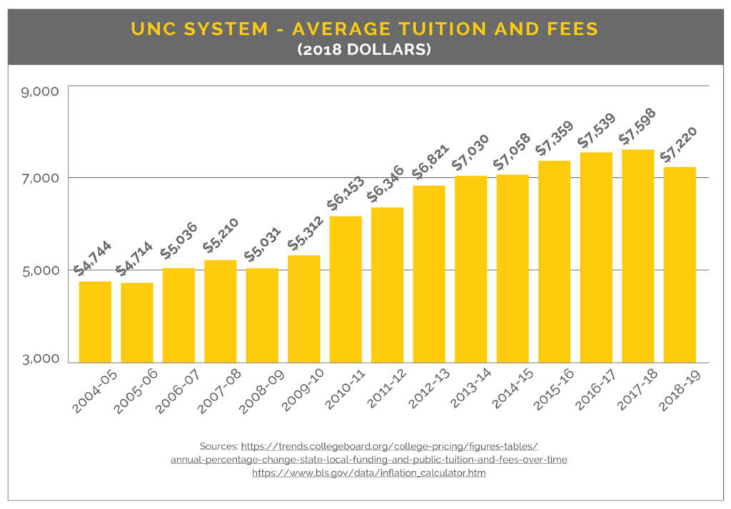 Flat state support for NC’s public universities - Public Ed Works
