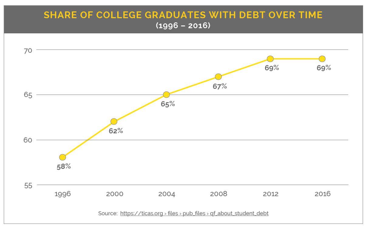 NC student debt on the rise - Public Ed Works