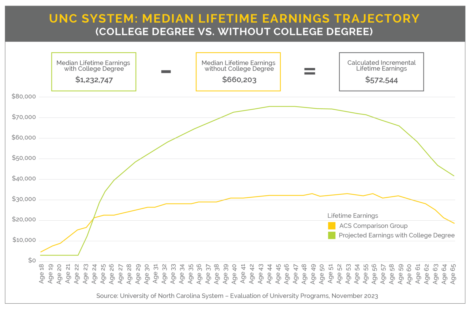 ROI study shows value of a UNC System degree - Public Ed Works