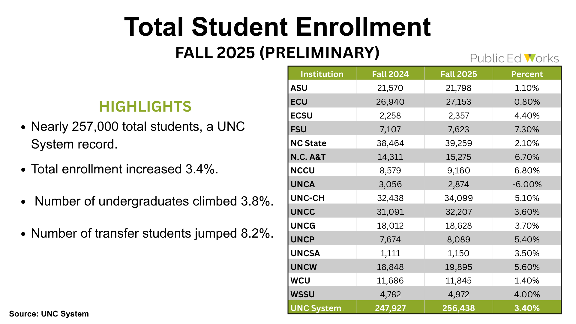 UNC System enrollment up; tuition might be too - Public Ed Works