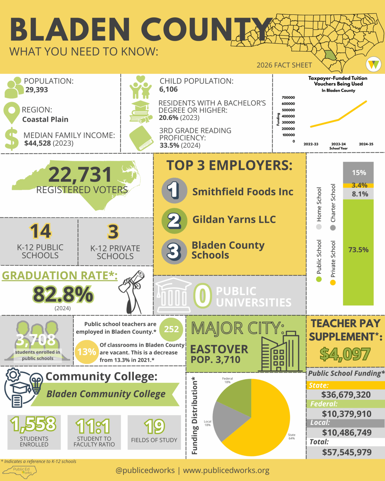 County Fact Sheets - Public Ed Works